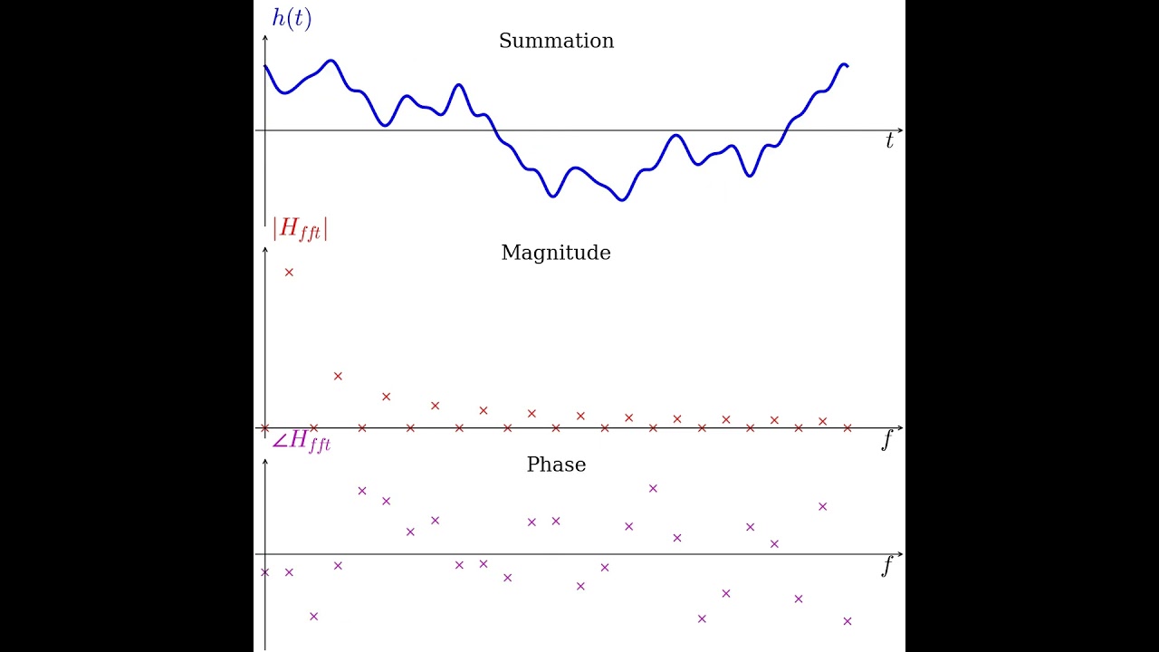 Does it sound differently if #harmonic phases change? #github #python  #fourierseries #physics