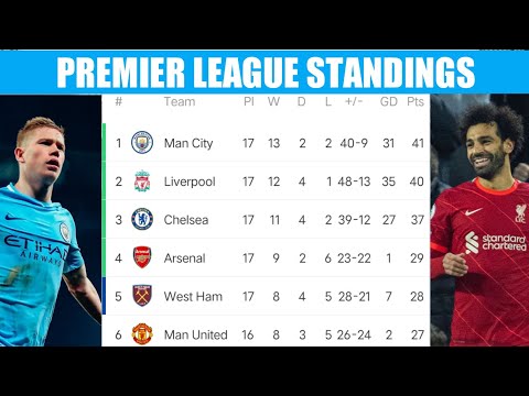 Premier league table today - English premier league table standings 2021/22