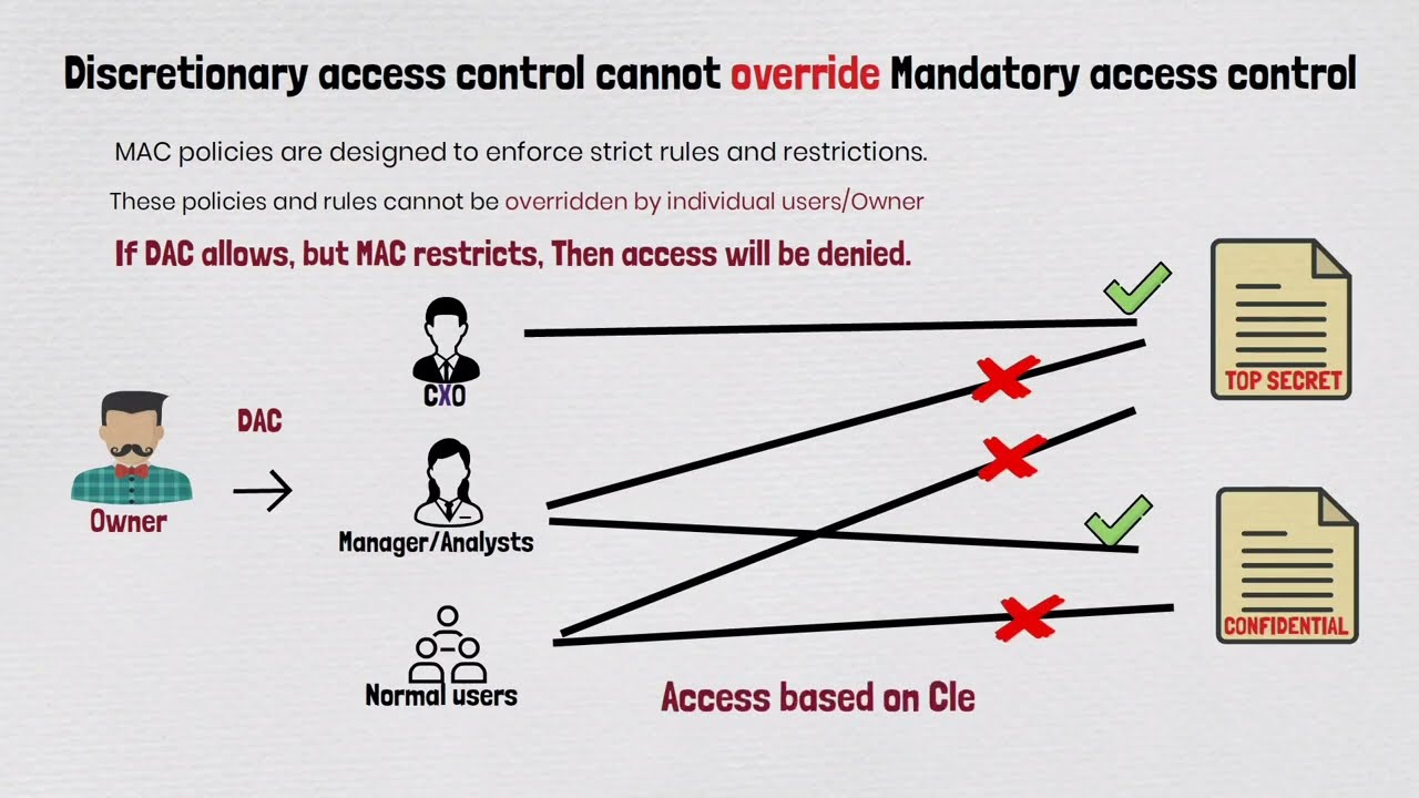 Understanding Access Control Models: The Limitations of Discretionary ...