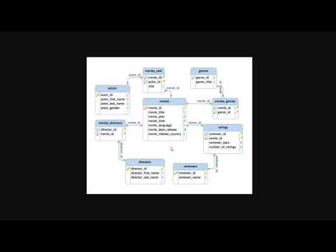 Intersting SQL interview problem for Data Science | Multiple Joins | Self Join | InterviewBit