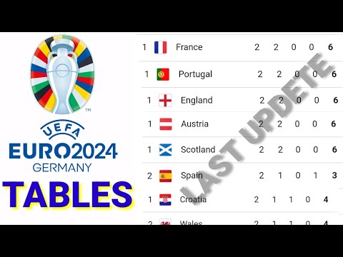 euro 2024 qualifying tables, top scorers and assists, last update all 10 groups table