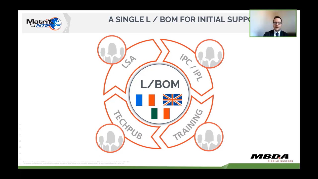 Digital Logistics for In-Service Operations