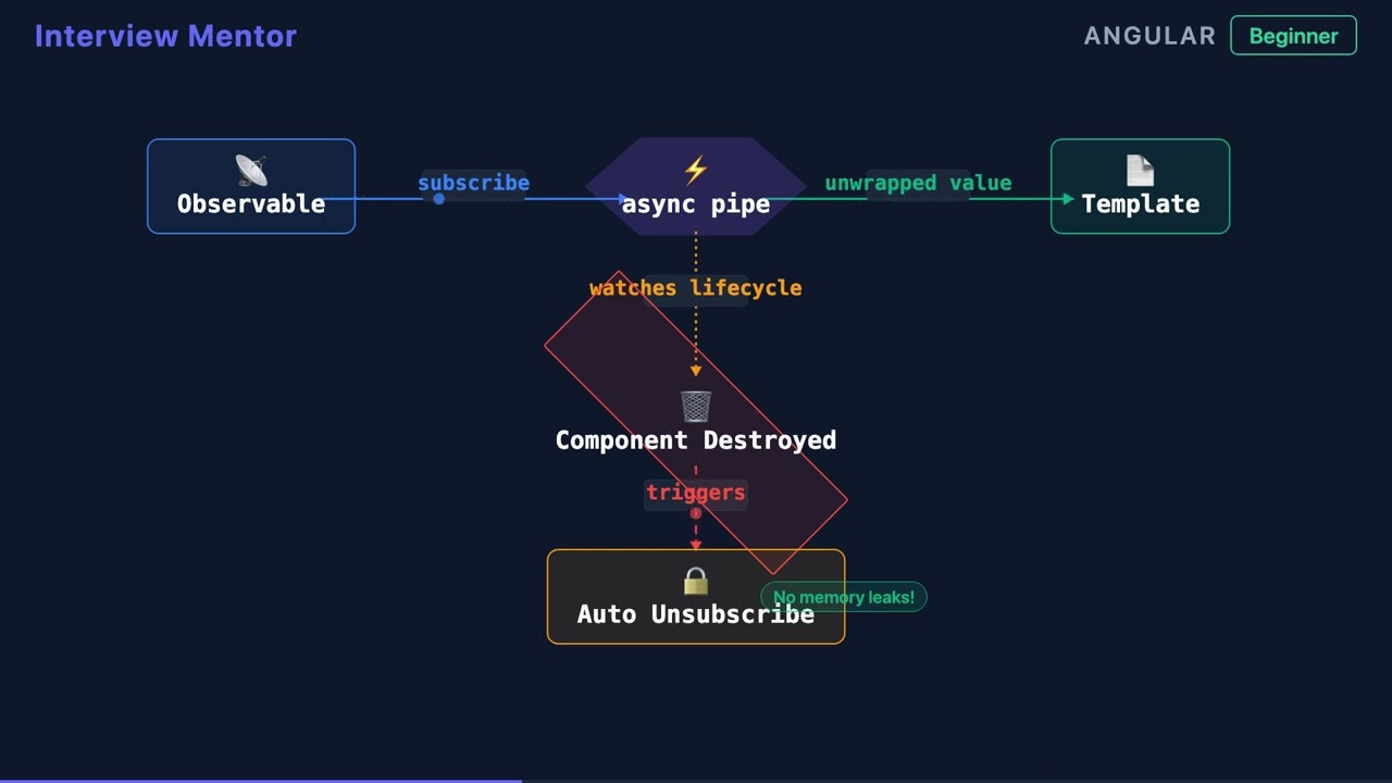 What Does the async Pipe Do in Angular? | Interview Answer