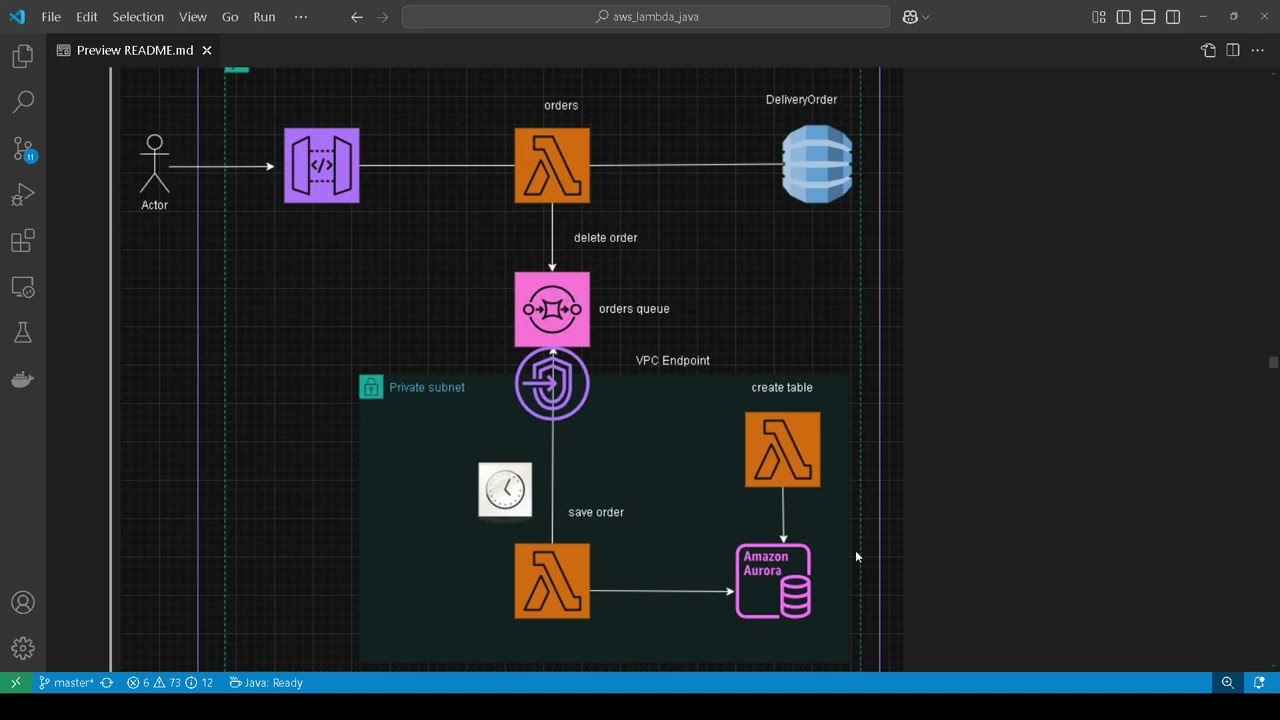 Deep Dive into AWS Lambda for Java Developers