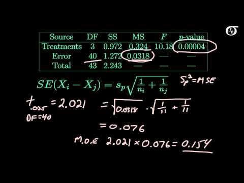 One-Way ANOVA: LSD confidence intervals