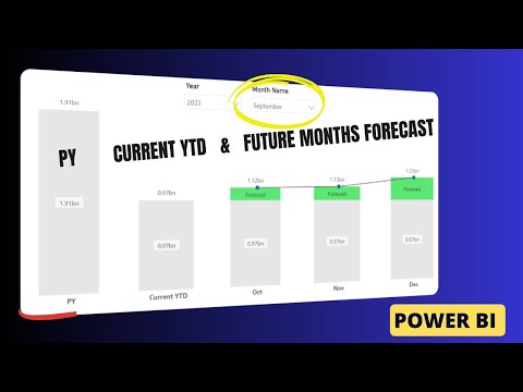 Previous Year, Current Year YTD & Future Months Forecast in Power BI | Dynamic Axis in Column Chart
