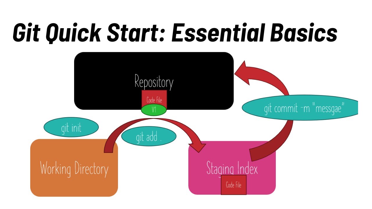 1. Git & GitHub Quick Start: Essential Basics