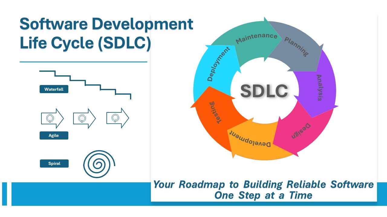 Complete Software Development Life Cycle (SDLC) Guide: 7 Steps + Top 3 Methodologies
