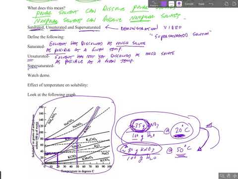 Core Chemistry: Solutions - Saturated, Unsaturated, Supersaturated