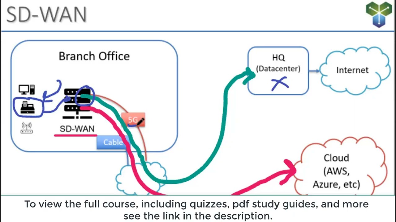 SD-WAN Explained: Smarter Branch Connectivity & Traffic Routing (Networking Basics)
