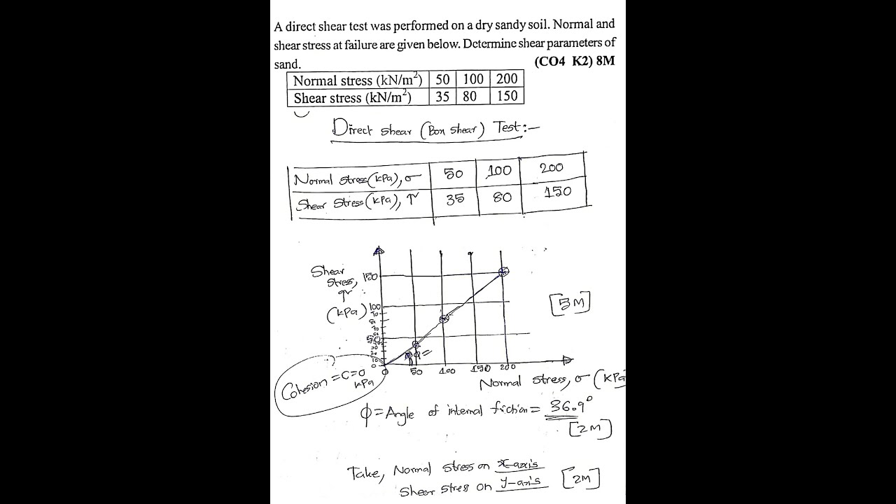 VR20--Numerical on determination of shear parameters form Direct shear test (Box shear test)