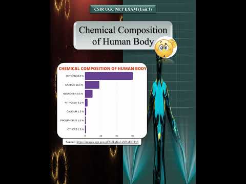 Do #subscribe @self-explanatory #chemical #composition #humanbody #csirnetexam #lifescience #shorts