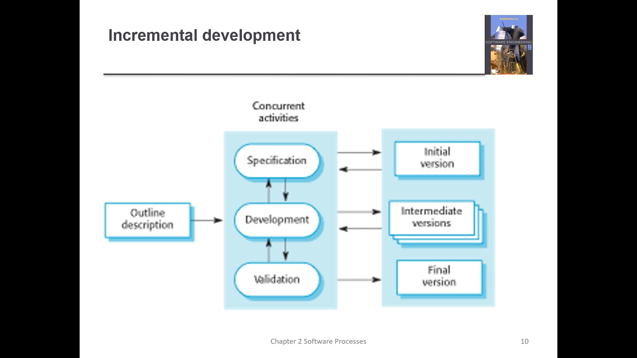 Ch2: Software Processes: 1- Software Process Models