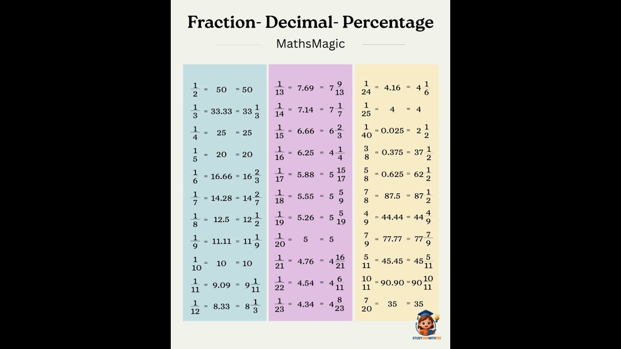 Fractions ➡️ Decimals ➡️ Percentages