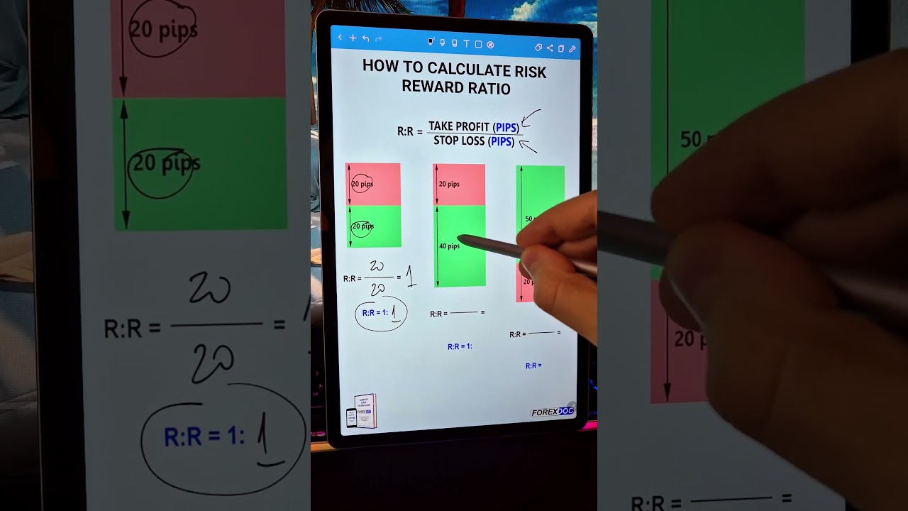 Risk Reward Ratio #trading #forex #shorts