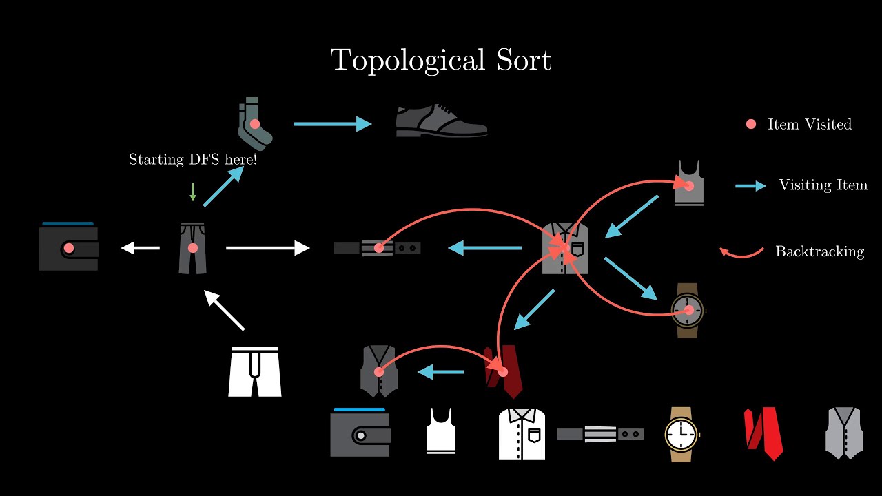 Topological Sort | Algorithm Visualization