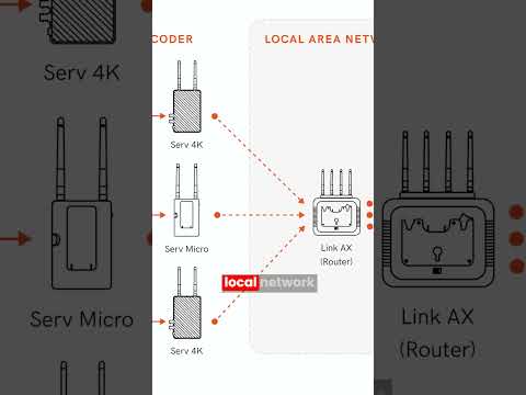 Rugged Wi-Fi 6 Router for Your Camera Network (Camera to Cloud with Teradek) #cloudmanagement