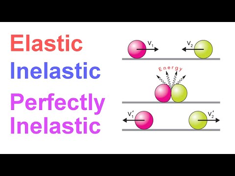 The 3 Types of Collisions for Momentum (Physics)