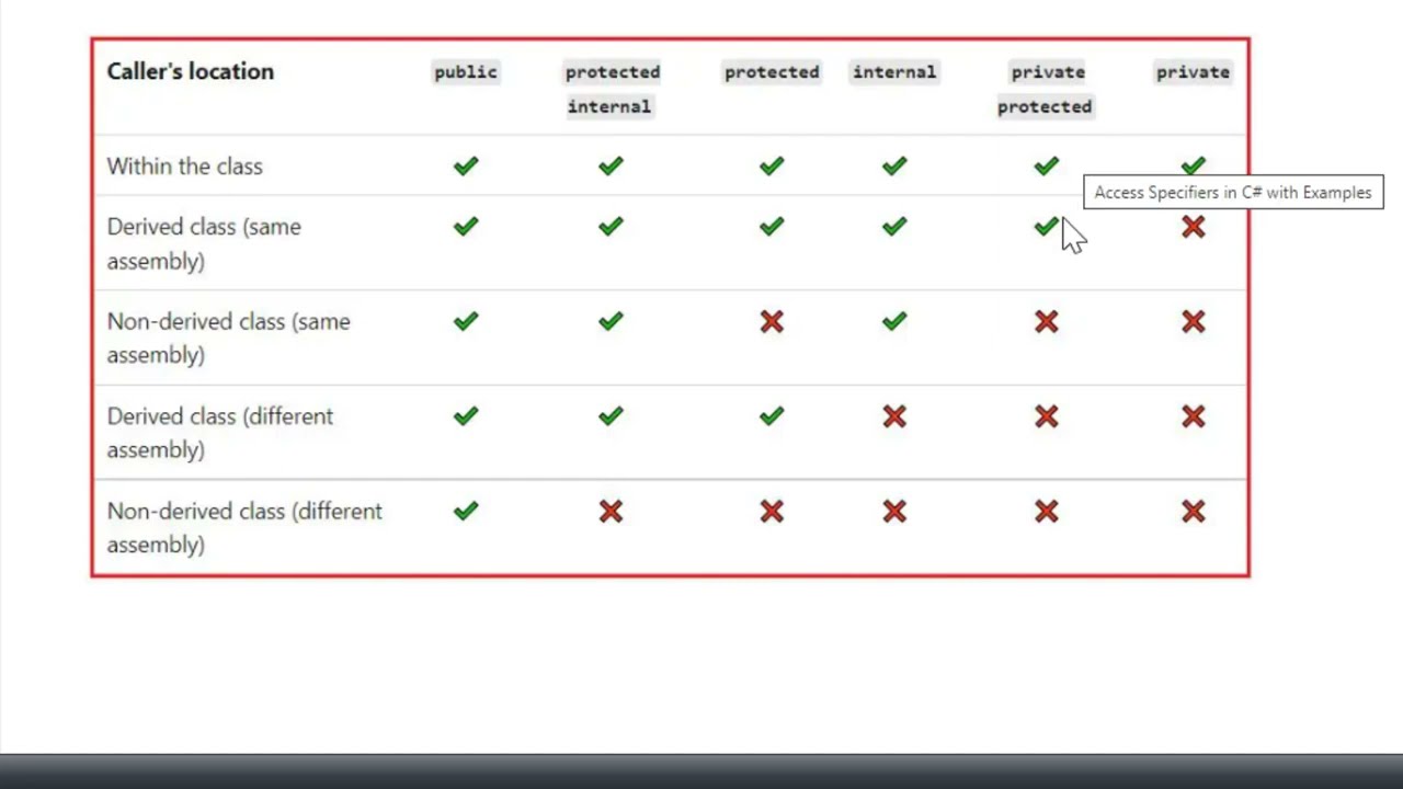 119. Access Modifiers with C# | Learn C# access modifiers