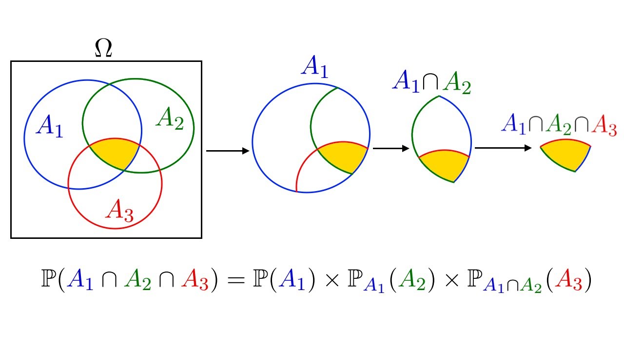 Proba 5 - Formule des probabilités composées
