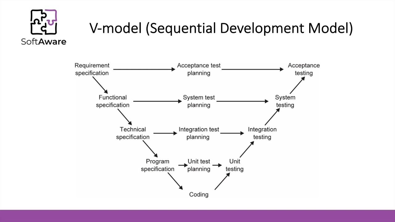 Testing Throughout the SDLC. Models