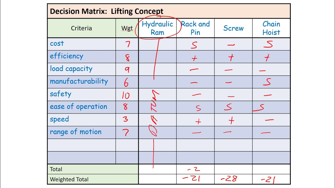 Concept Selection in Engineering Design: Using Pugh Chart