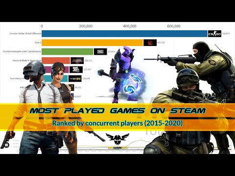 Most played games on steam (2015 - 2020)