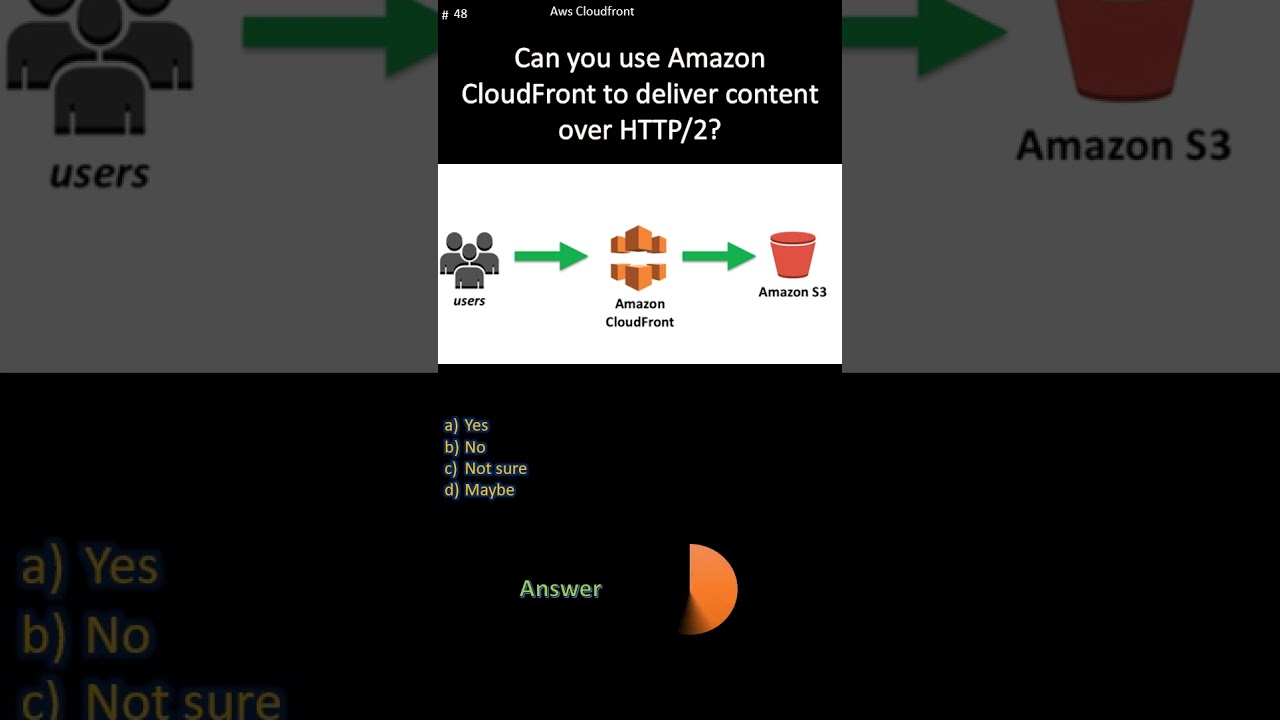 AWS CloudFront |  Can you use Amazon CloudFront to deliver content over HTTP/2?