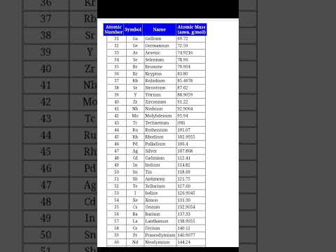 31 to 60 elements with symbols and atomic number and valency ,31 To elements