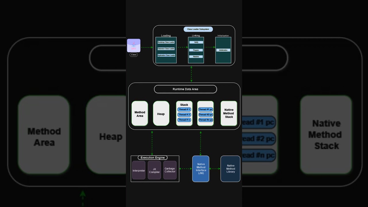 java virtual machine ||  jvm architecture || java #shorts #programming #java   #coding