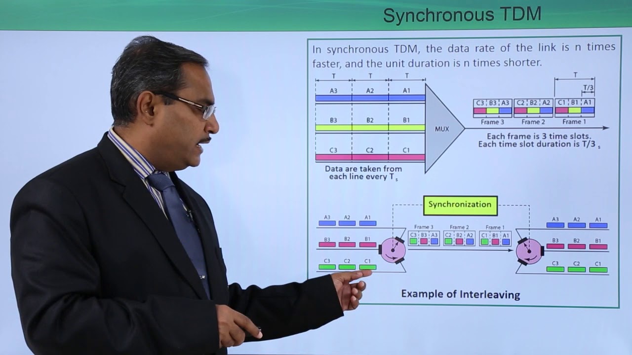 Synchronous Time Division Multiplexing