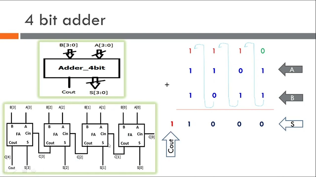 ECD Lab 8_Part2: 4 Bit Adder - Verilog Code