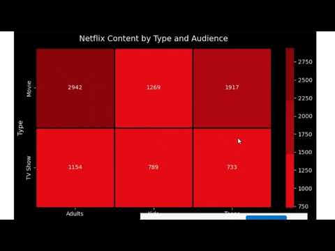 DATA ANALYSIS ON NETFLIX MOVIES AND TV SHOWS featuring Amir, Hariz, Hani and Yusri