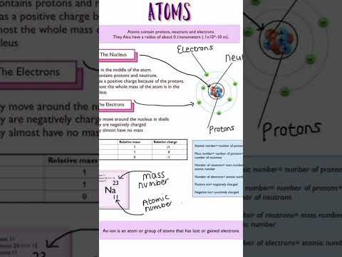 What is an Atom? | Chemistry Notes