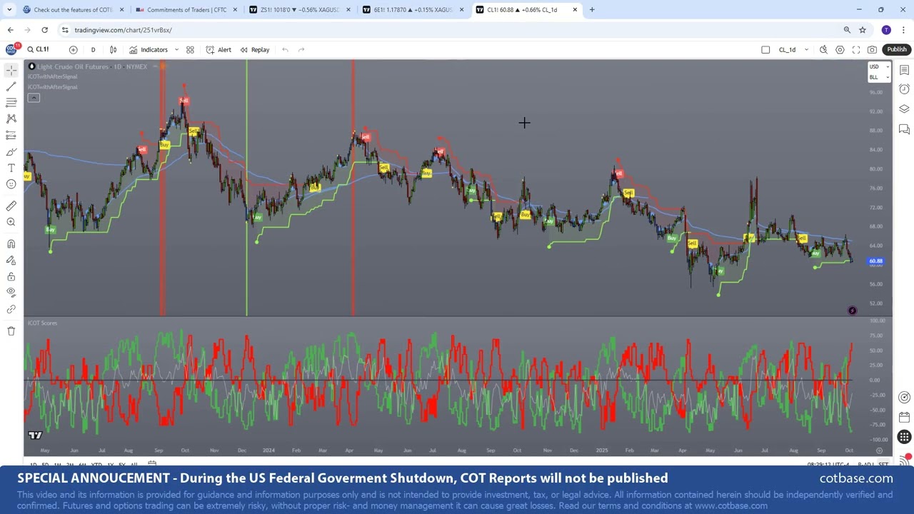 What can I do if CFTC is not publishing COT Reports?