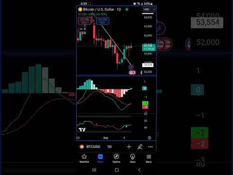 Bitcoin Breakout #bitcoin #btcusd #crypto