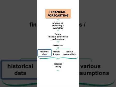 What is Financial Forecasting #finance # #businessfinance