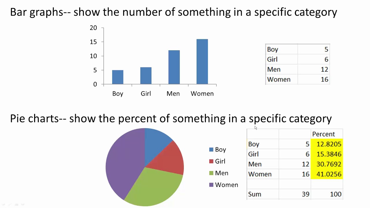 Bar graphs vs  Pie charts
