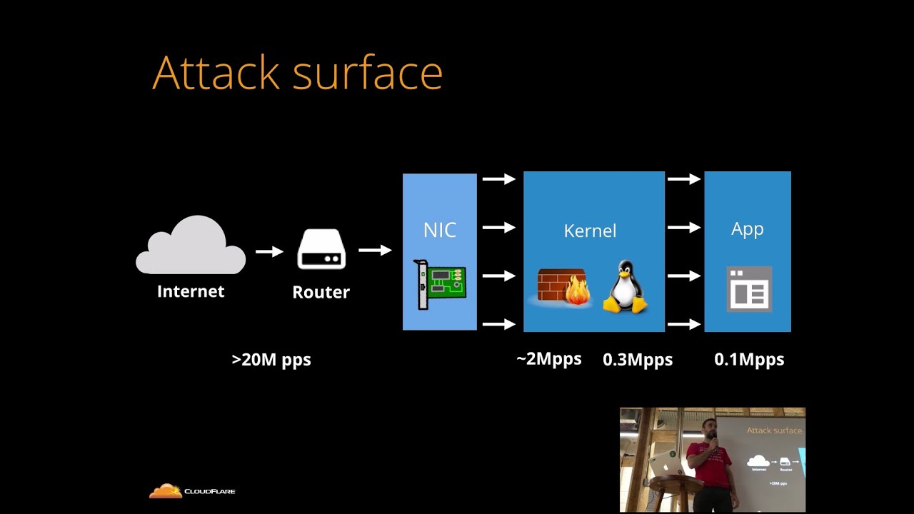 Defending from DDoS Attacks - Cloudflare