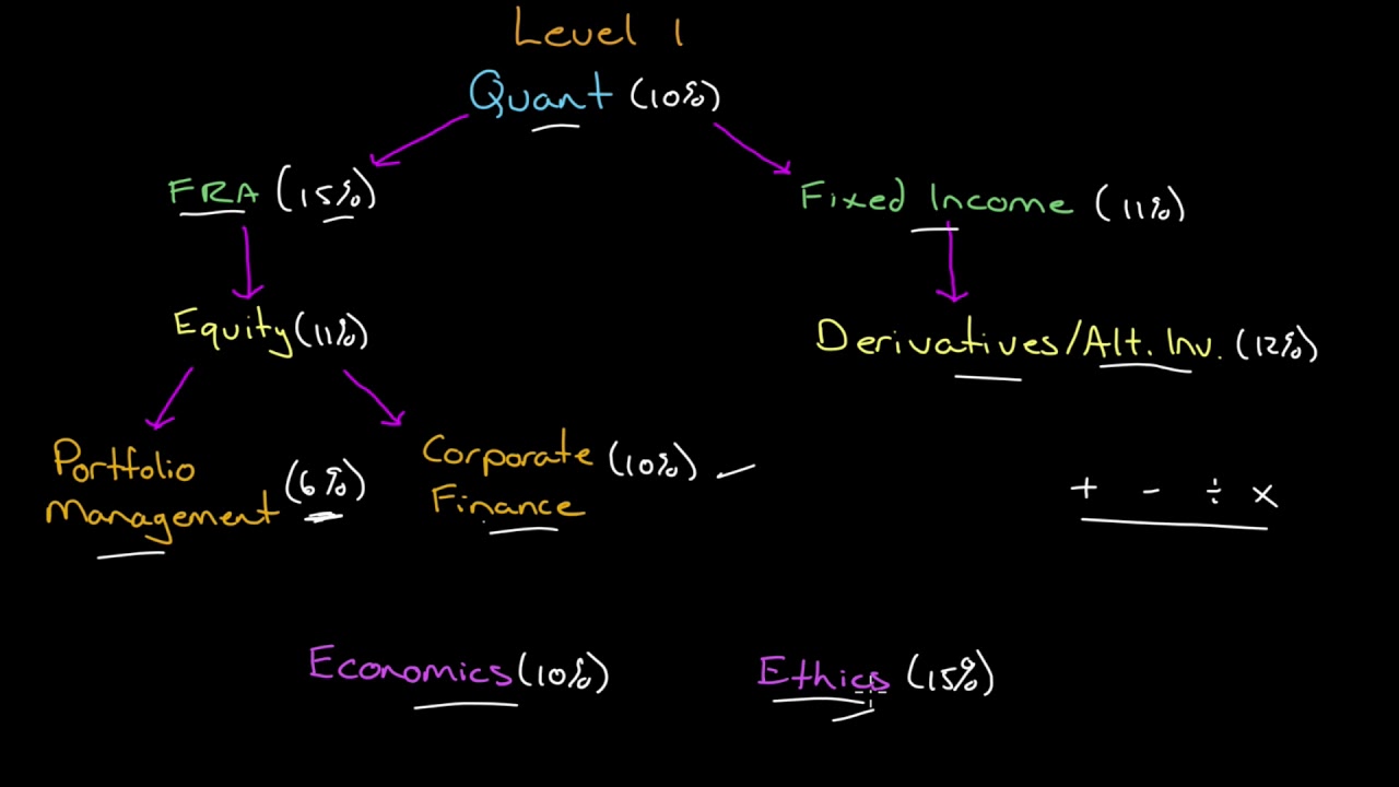 Sequence of Learning for CFA Level 1 for June/Dec 2019