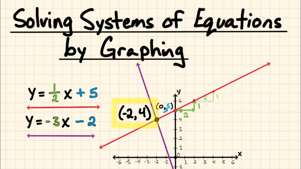 Solving Systems of equations by Graphing - Notes
