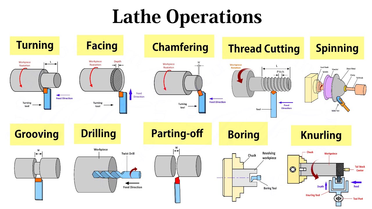Lathe Machine Operation Threading Lathe Operations Turning Machines