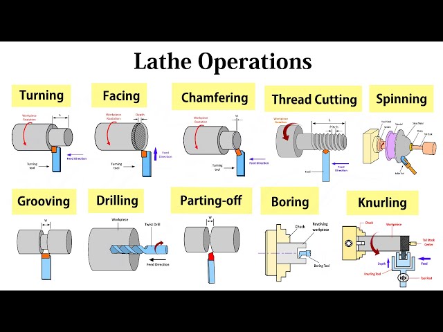 Comprehensive Guide to Lathe Machine Operations: Techniques and ...