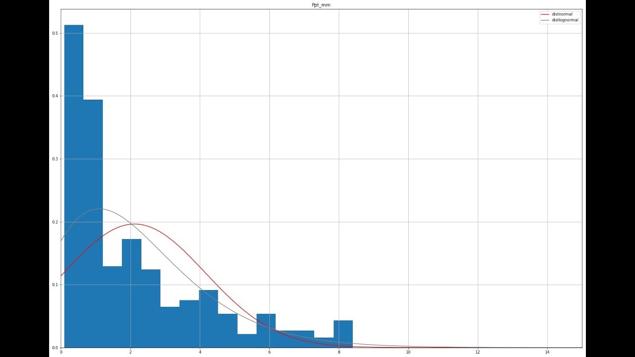 Statistical analysis of precipitation data with Python 3 - Tutorial
