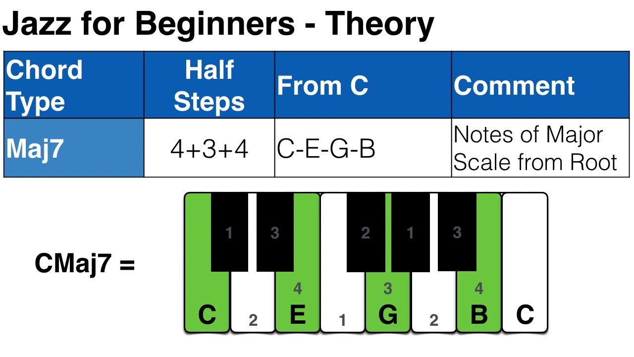 Jazz for Beginners - Theory