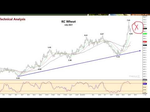 July KC Wheat Chart | Heartland Farm Partners