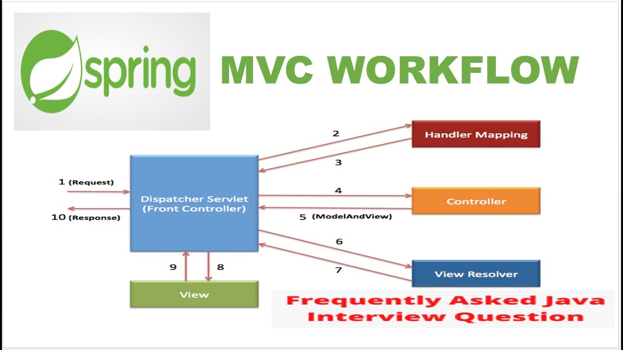 Spring MVC Flow With Example