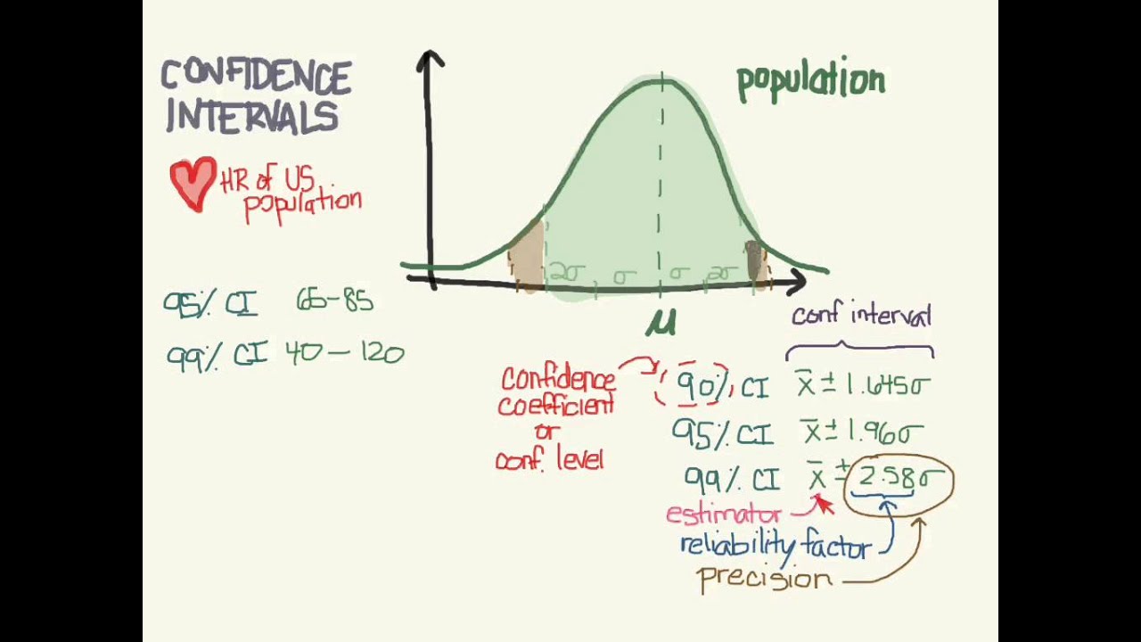 More on confidence intervals