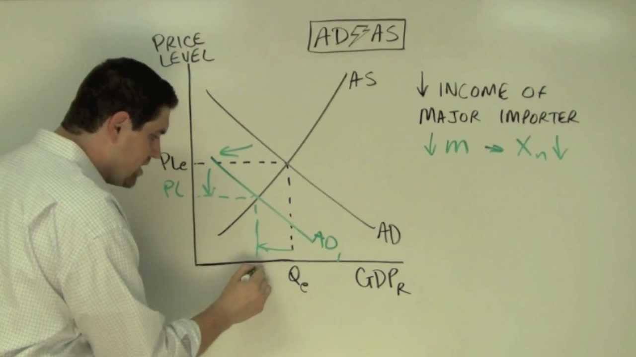 Macro Unit 3, Question 4: Price Level and Output