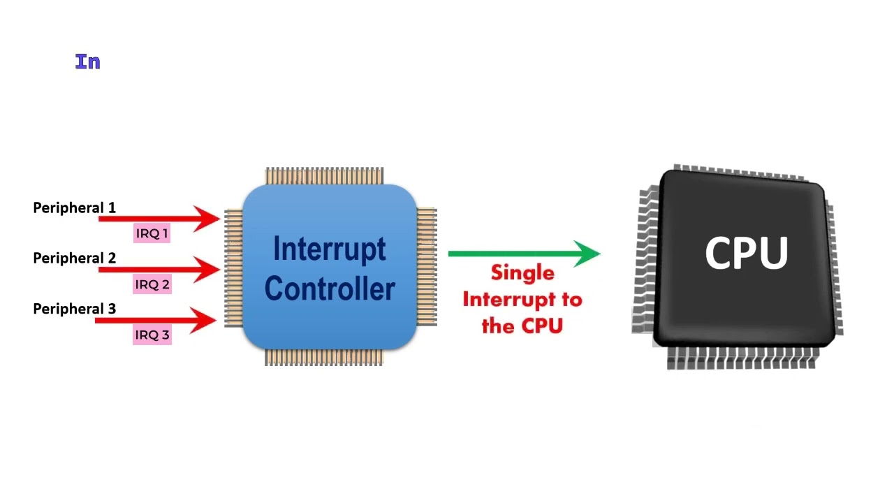 What is Interrupt Latency ?